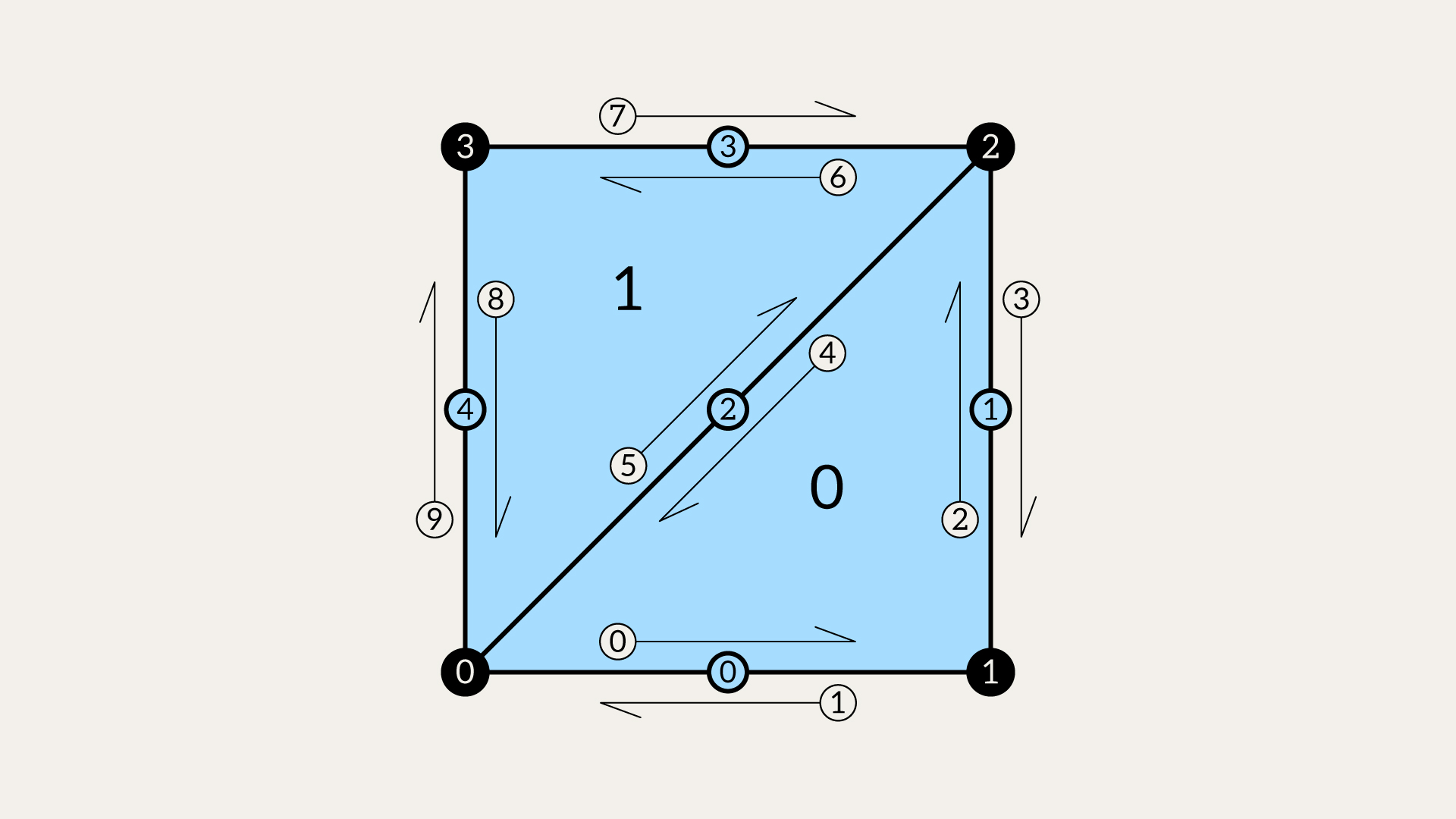 Half-Edge Data Structure. Part 1 – Alex on software development